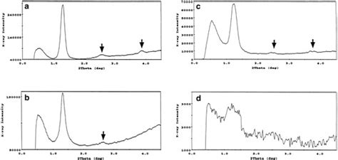 Saxs Patterns Of Dotma Chol And Dotma Dope Complexes Arrows Indicate Download Scientific