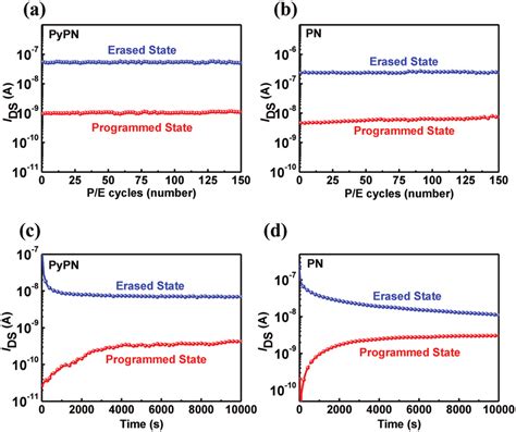endurance characteristics of ofet memory devices a pypn device and b