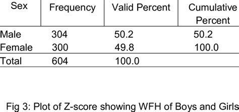 Descriptive Statistics Of Sex Based On Wfh Download Scientific Diagram