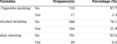 Showing The Non Sexual Risky Behaviors Of The Respondents Download Scientific Diagram