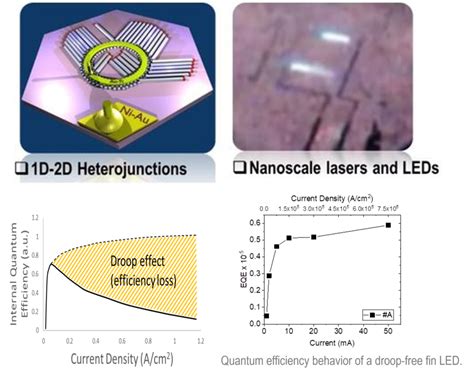 Nanoscale Optical Sources