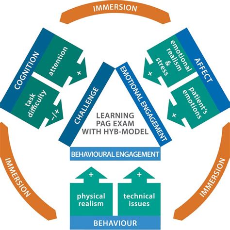 The Conceptual Model Illustrating Factors Influencing Learning In