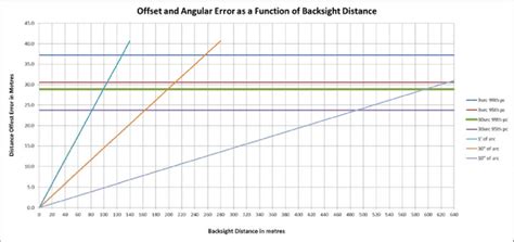 offset and angular error as a function of backsight distance as with