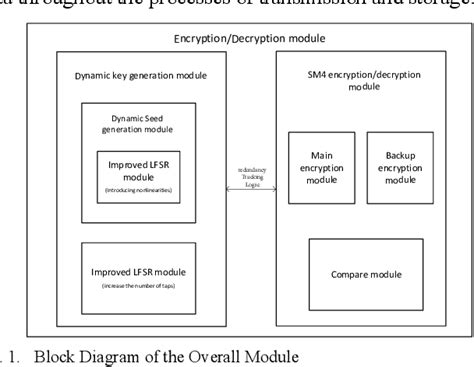 Figure 1 From Dynamic Key Rotation And Dual Encryption For Secure Fpga