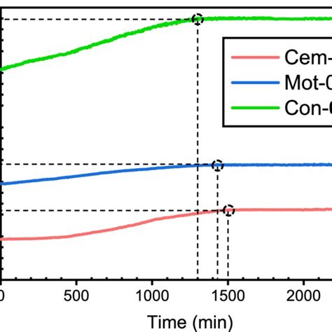 Resistivity Of Specimens With Different Material Types Download