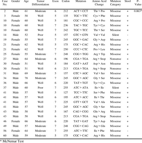 Features Of The Tp53 Gene Mutations In Exons 5 7 In The Tumor And The