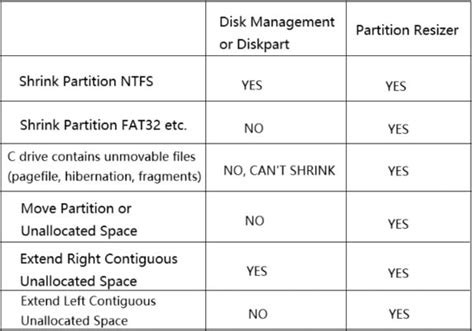 Increase Shrink Volume Space When Shrink Volume Is Tool Low Or Beyond Point