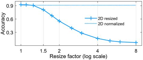 Recognition Accuracy Of Artificially Resized 2d Skeletons Of Test