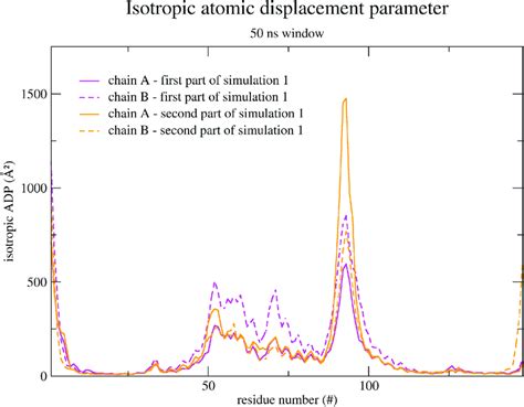 Isotropic Atomic Displacement Parameter Calculated Within 50 Ns Time