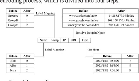 Figure 4 From User Log Anomaly Detection System Based On Isolation