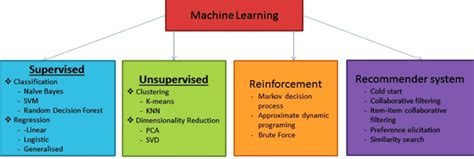 Machine Learning Supervised Learning Aiops Redefined
