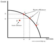 Pareto Efficiency Economics Help