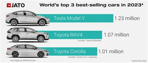 Worlds Top 3 Best Selling Vehicles In 2023 Revealed Automology