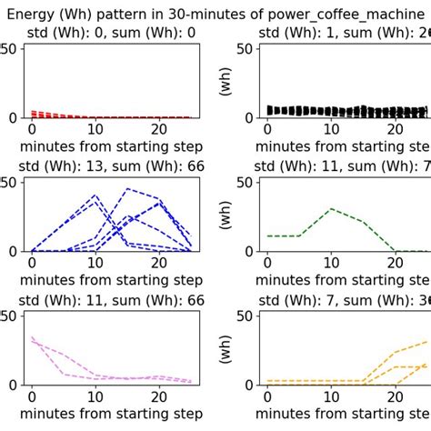 Dynamic Time Series Clustering For Usage Patterns Of Coffee Machine