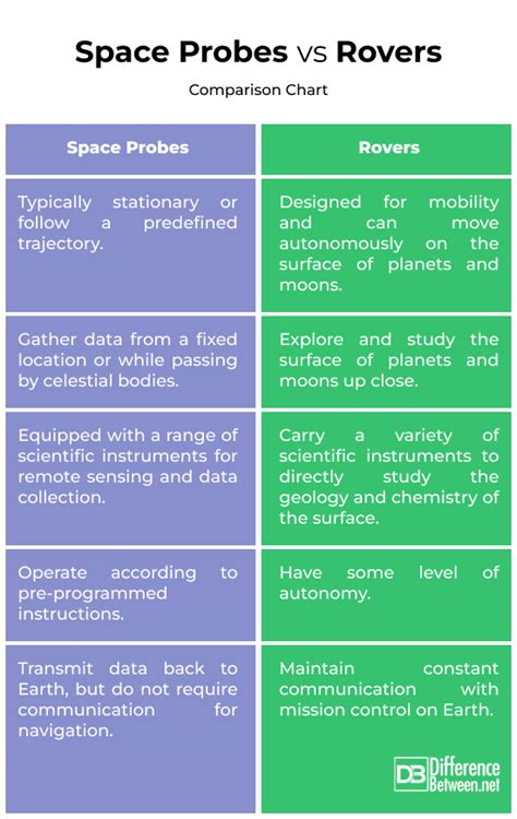 Difference Between Space Probes And Rovers Difference Between Space Probes Vs Rovers