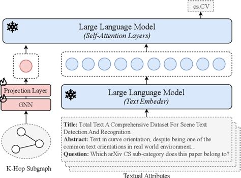 Figure 1 From Can We Soft Prompt Llms For Graph Learning Tasks