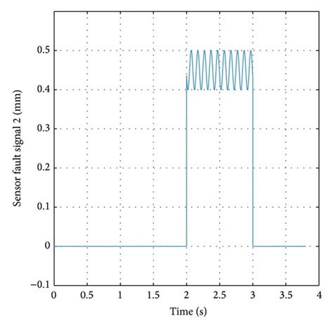 a fault acting on sensor d1 b fault acting on sensor d2