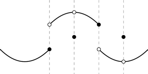 Plot Of A Function Which Is Lower Semicontinuous At X L And Y L It Is Download Scientific