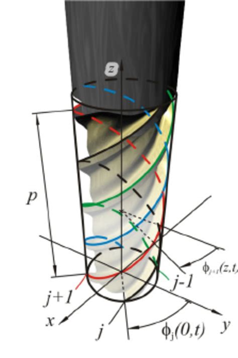 Function Of The Xx Component Of The Directional Force Coefficient Download Scientific Diagram