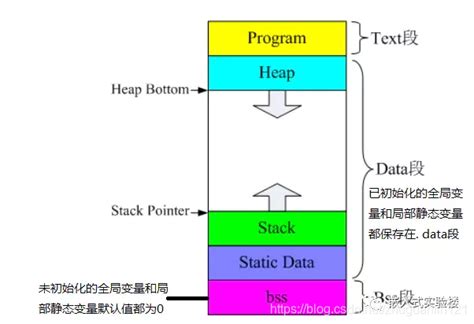 深入理解stm32内存管理stm32存储器分为几个区域 Csdn博客
