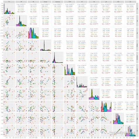 R统计绘图 多变量相关性散点矩阵图 Ggally Ggpairs 知乎