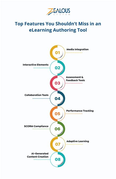 Elearning Authoring Tool Development The Complete Guide