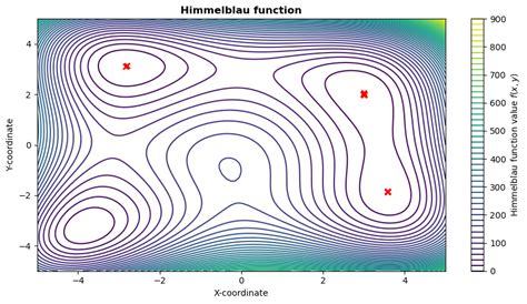 Himmelblau Minimization With Pygmo — Tudat Space 0 9 0 Documentation
