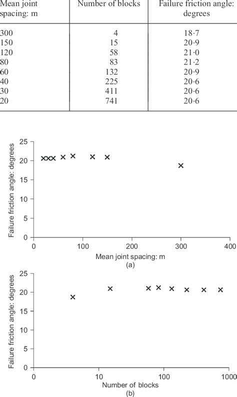 Number Of Blocks In The Numerical Model Generated From Several Mean Download Table