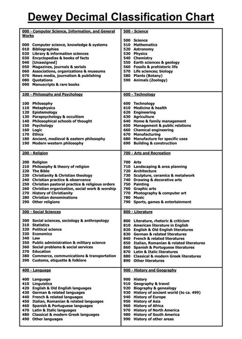 Dewey Decimal System Chart Printable And Free