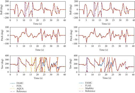 Full Attitude Determination Results From Reference Source And Various