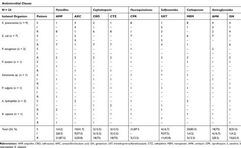 Aerobic Bacterial Profile And Their Antibiotic Susceptibility Idr