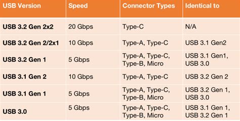 comparing usb 3 1 gen 1 gen 2 and usb 3 2 what you need to know