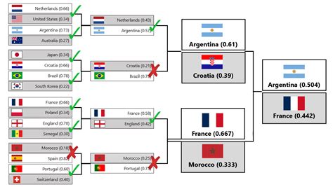 Build Machine Learning Pipeline With Snowflake Dbt Python Udfs And Snowpark To Predict Fifa