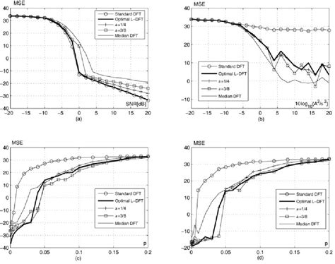 figure 1 from estimation of single tone signal frequency by using the l