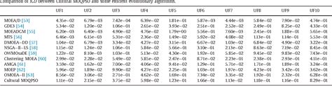 Table 1 From A New Quantum Behaved Particle Swarm Optimization Based On Cultural Evolution