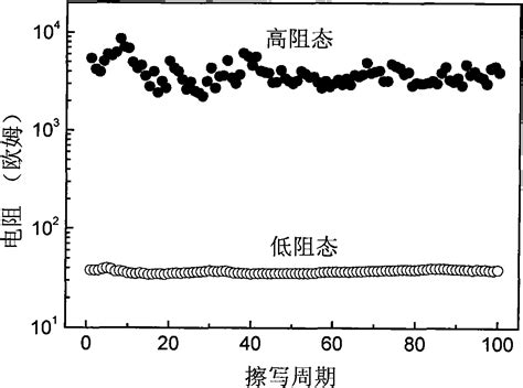 Memory Cell Of Resistive Random Access Memory Rram And Preparation