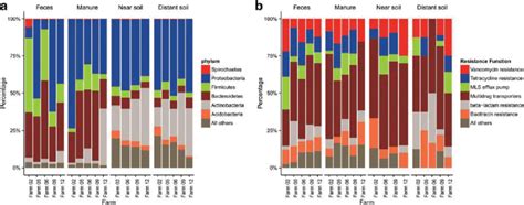 Stacked Bar Plot Showing The Abundance Of A The Top Five Microbial