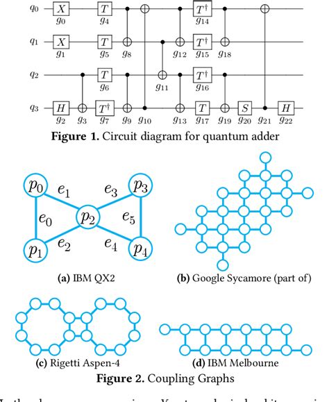Figure 1 From Optimal Layout Synthesis For Quantum Computing Semantic