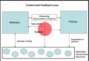Control And Feedback Loop Download Scientific Diagram