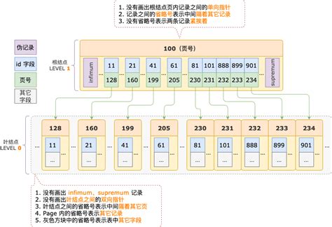 innodb b tree 索引怎么定位一条记录？ 知乎