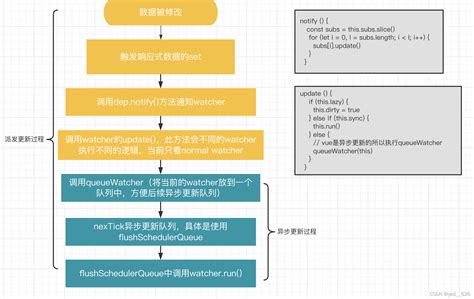 图解：vue依赖收集及派发更新 vue依赖收集和派发更新 csdn博客