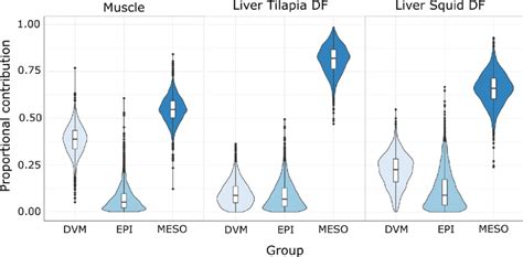 Estimated Proportional Contribution Of Different Prey Groups To