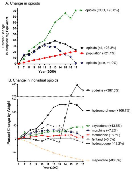 Dynamic Changes In Prescription Opioids From To In Texas PeerJ