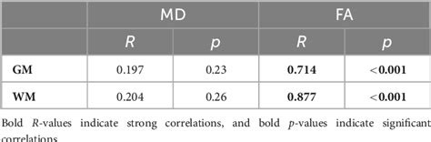 Table 5 From Synthesis Of Diffusion Weighted Mri Scalar Maps From Flair Volumes Using Generative