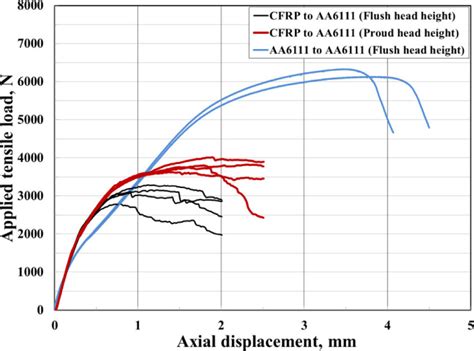 lap shear load displacement curves for the spr joints download