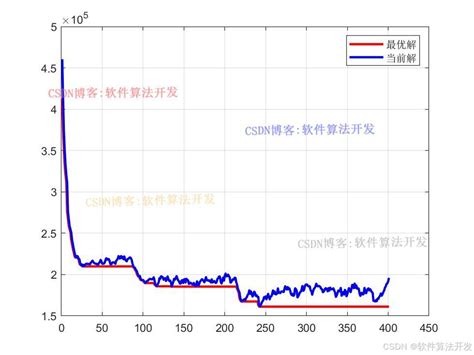 基于禁忌搜索算法的tsp问题最优路径搜索matlab仿真 csdn博客