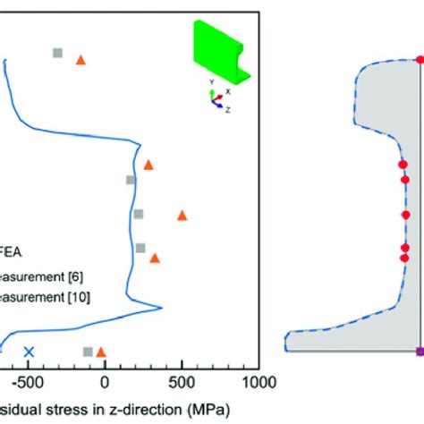 Residual Stresses On The Outer Surface Of A Flash Butt Welded Joint Download Scientific Diagram