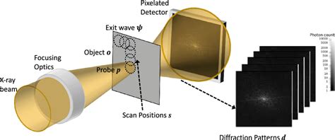 typical setup of ptychography data collection the focused probe p
