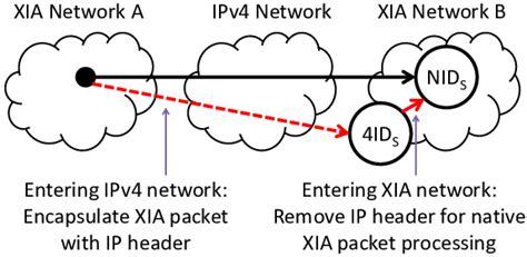 Incremental Deployment Of Xia Using 4ids Download Scientific Diagram
