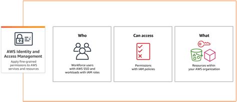 aws iam identity and access management test preparation